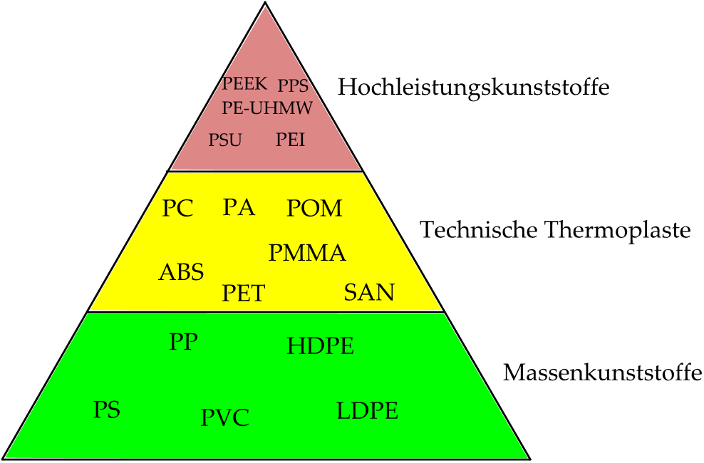 Thermoplaste - Organische Chemie - Abitur-Vorbereitung