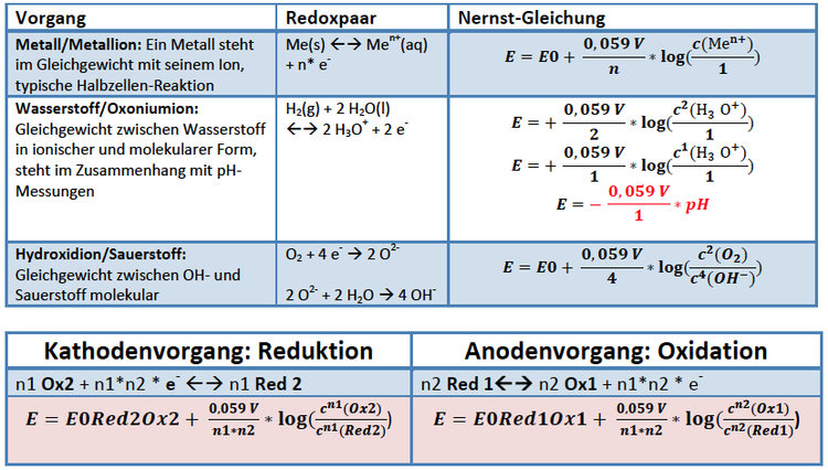 Nernst-Gleichung - Abitur-Vorbereitung - Online-Kurse