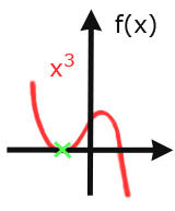 Klassifizierung der Nullstellen - Abitur-Vorbereitung