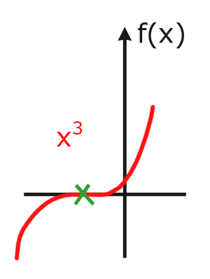 Klassifizierung der Nullstellen - Abitur-Vorbereitung