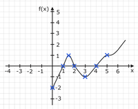 x-Achse - online lernen auf abiweb.de - Online-Kurse