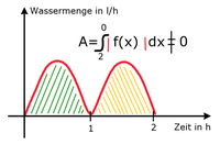 Integralrechnung - graphisches Integrieren - online lernen auf abiweb.de