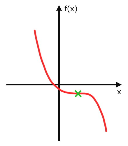 Wendepunkte - Grundlagen der Analysis (Analysis 1)