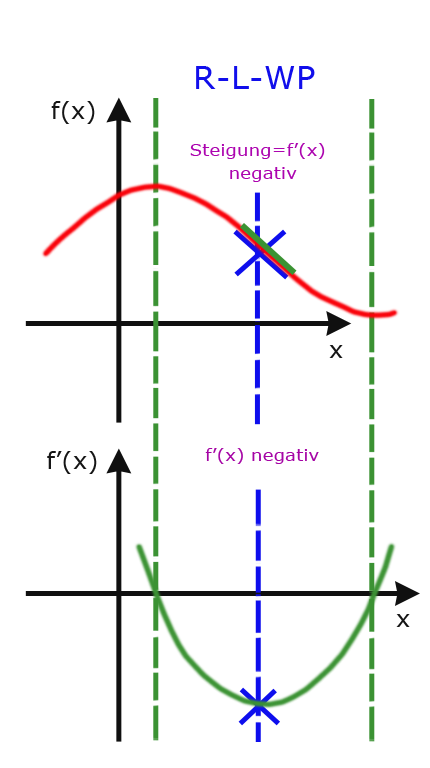 Vergleich der Wendepunkte - Abitur-Vorbereitung