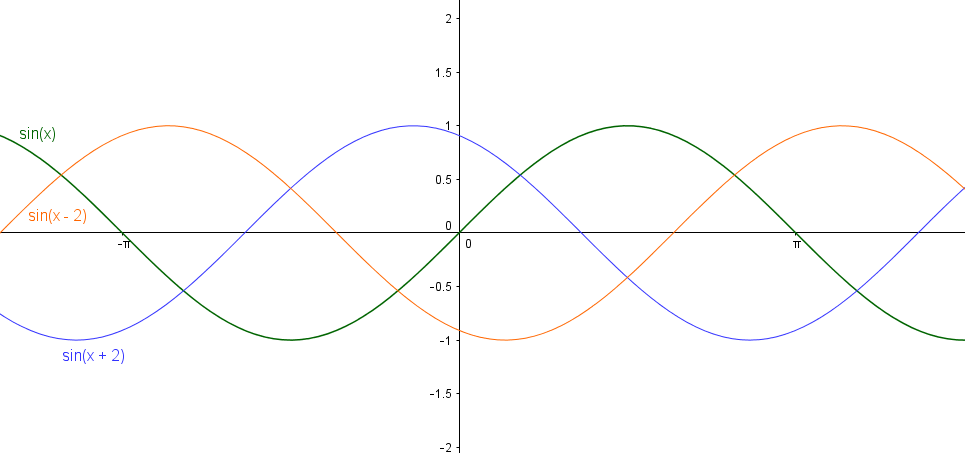 Sinusfunktion - die Eigenschaften ganz einfach erklärt