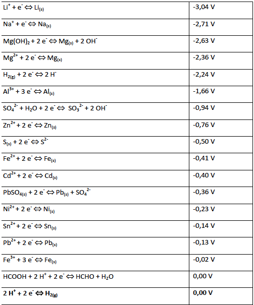 Spannungsreihe der Metalle und Nichtmetalle