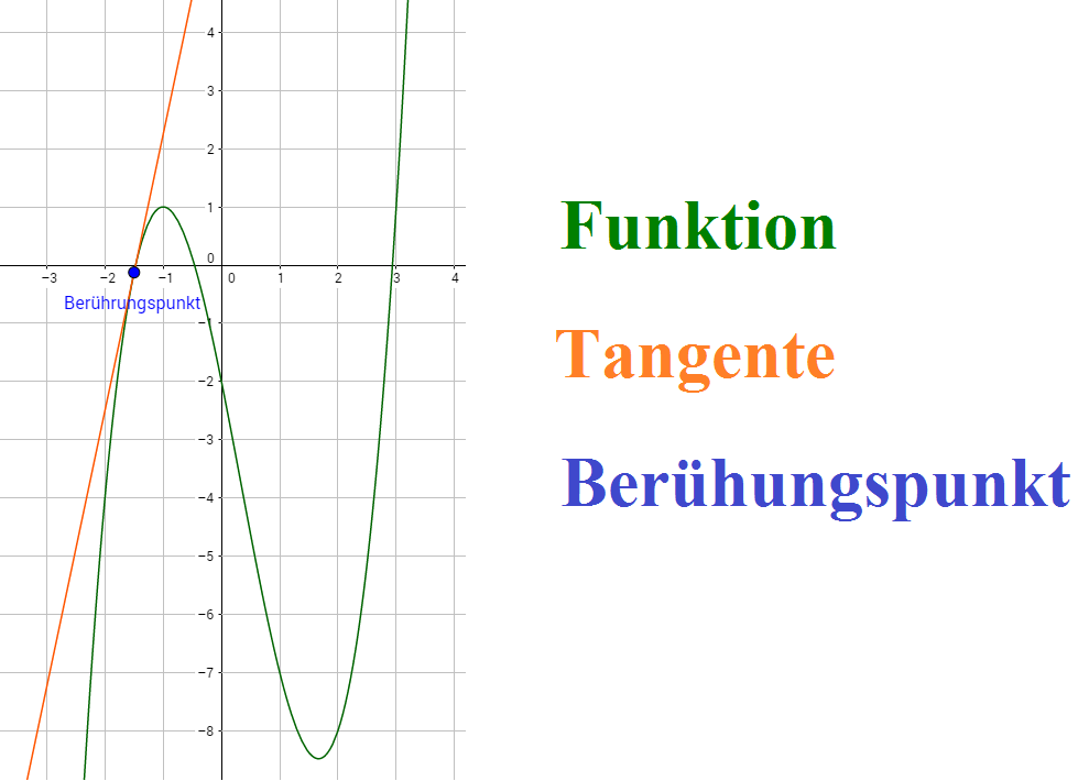 Tangentengleichung aufstellen - 5 Schritte einfach erklärt