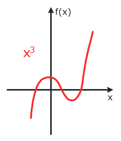 Klassifizierung der Nullstellen - Abitur-Vorbereitung